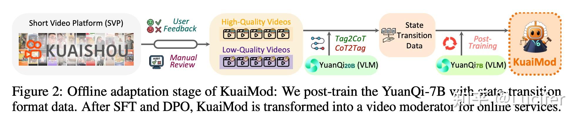 快手 KuaiMod：判例法驱动的短视频内容治理多模态大模型 - 知乎