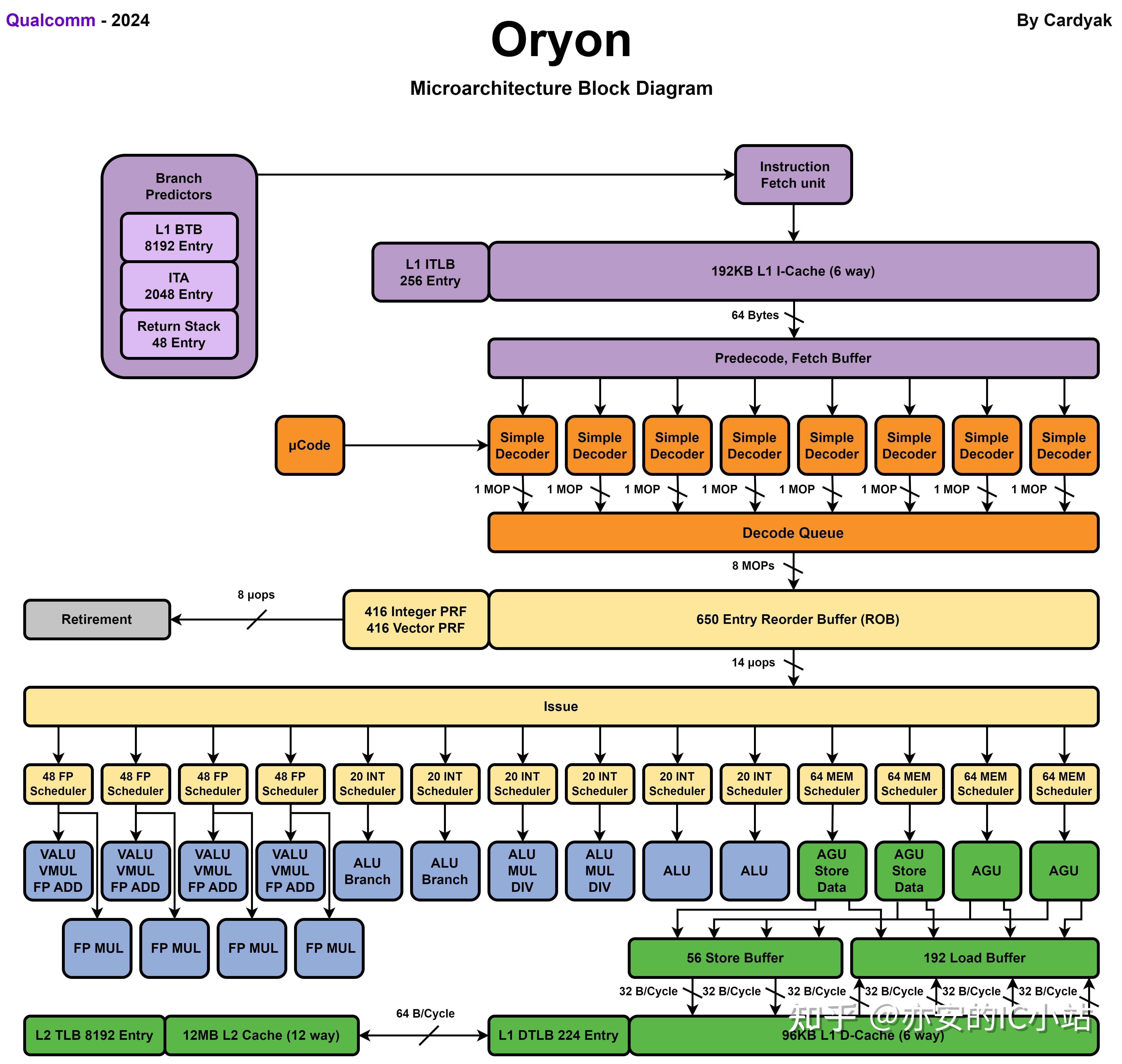 高通Oryon微架构分析 - 知乎