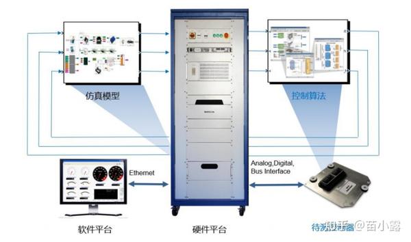一文带你了解什么是新能源汽车HiL测试，以及为什么要进行HiL测试。 - 知乎