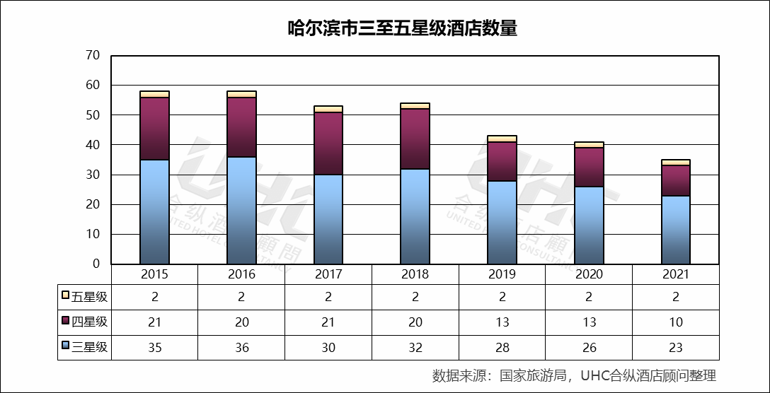 全国星级酒店经营数据分析 哈尔滨篇 - 知乎