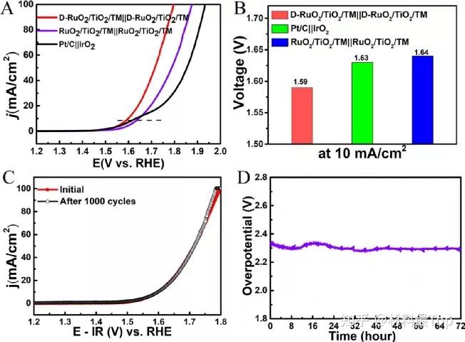 冯勋/木士春CEJ：缺陷RuO2/TiO2纳米异质结，高效电化学水裂解！ - 知乎