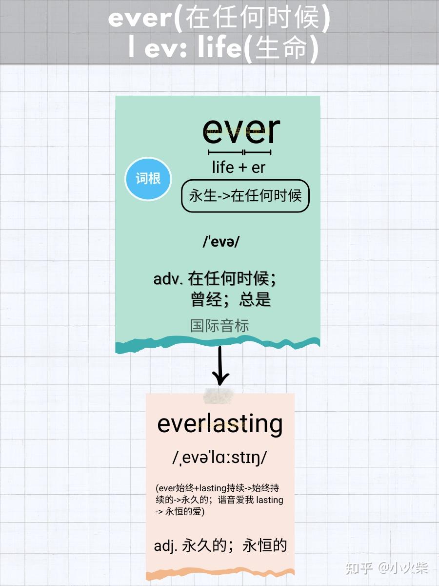5张图片记单词 ever(在任何时候) - 知乎