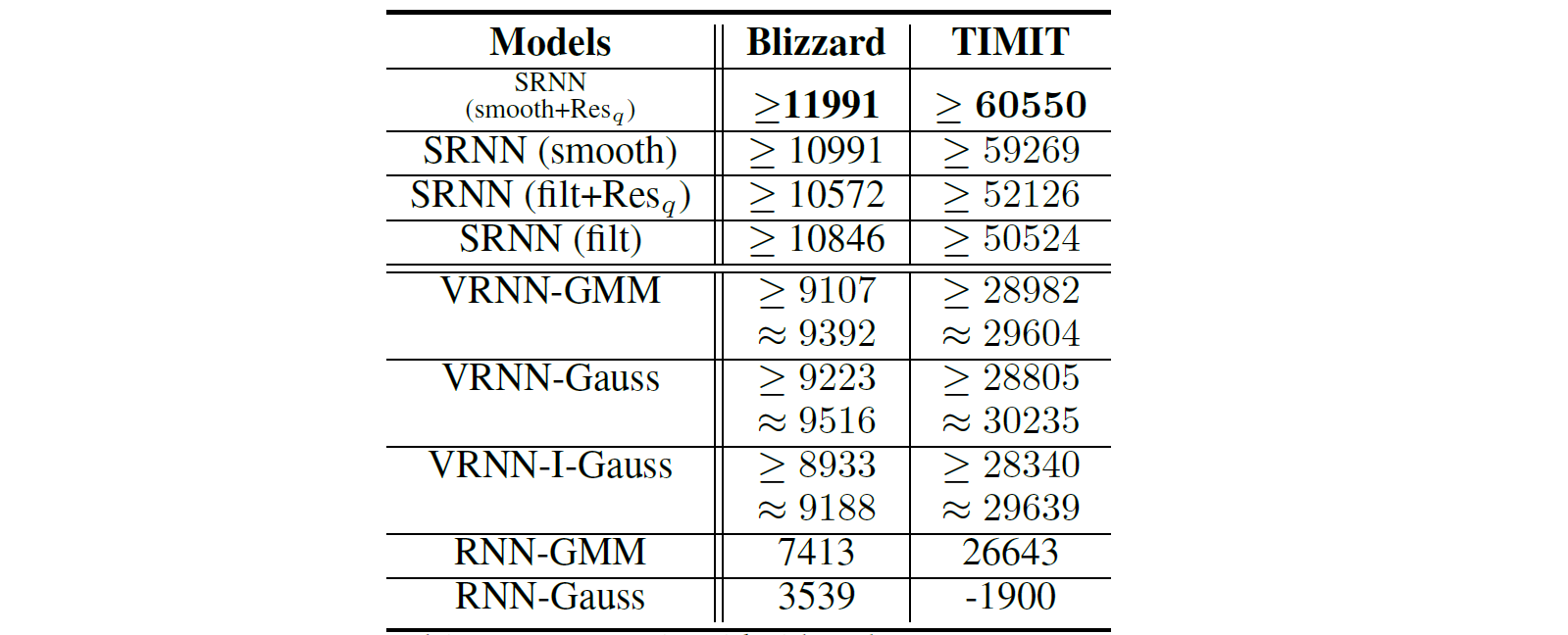 生成时间序列的VAE——VRNN与SRNN模型浅析 - 知乎