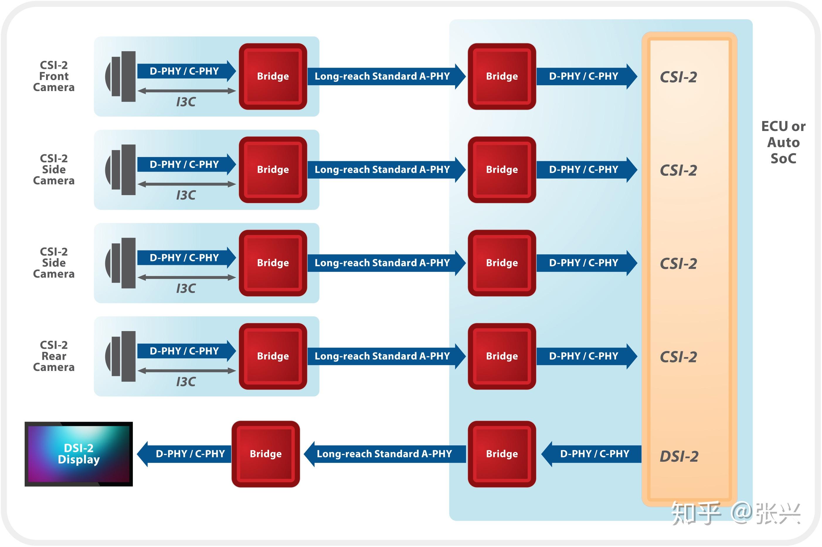 [摘抄]MIPI A-PHY：MIPI汽车系统和IOT的基石 - 忘掉名字吧orz - 博客园