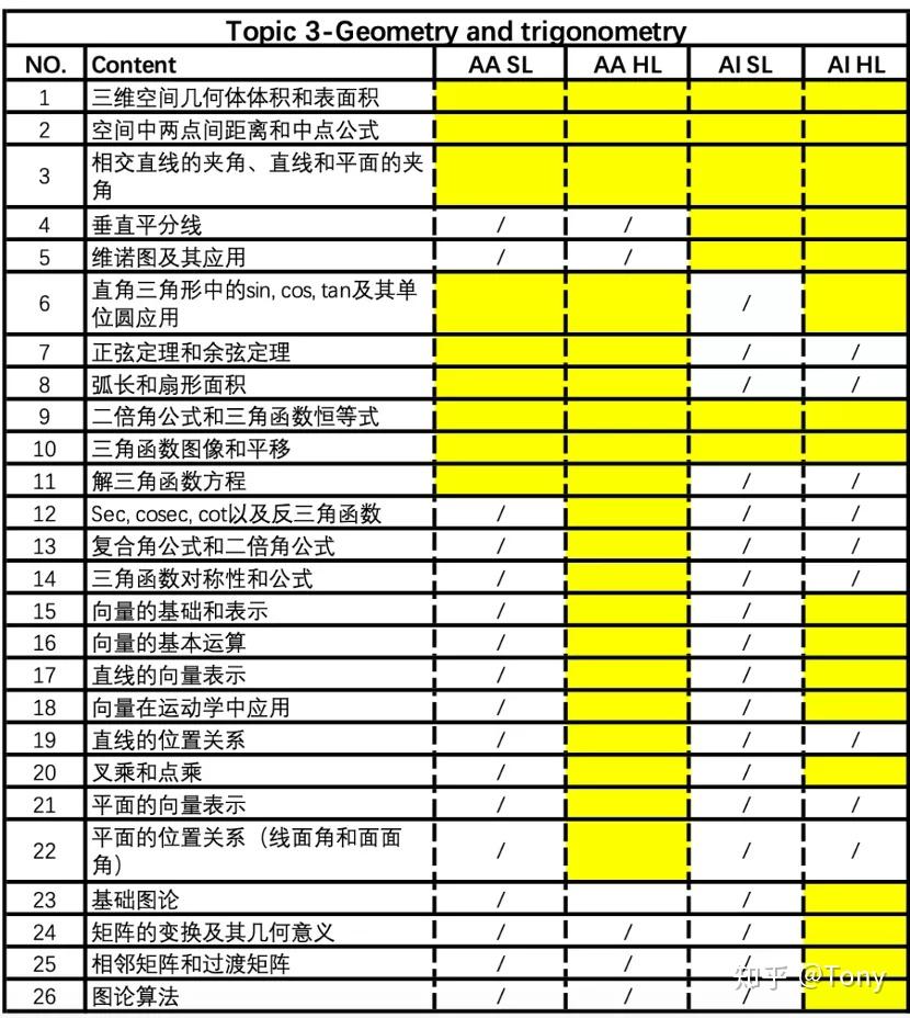 IB数学新版考纲全面解读！ - 知乎