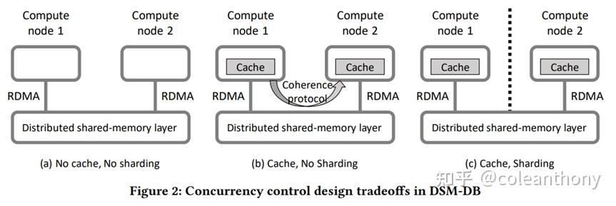 The Case for Distributed Shared-Memory Databases with RDMA-Enabled Memory Disaggregation 论文笔记 - 知乎