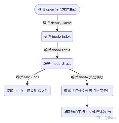 Linux 文件系统原理 / 虚拟文件系统VFS - 知乎