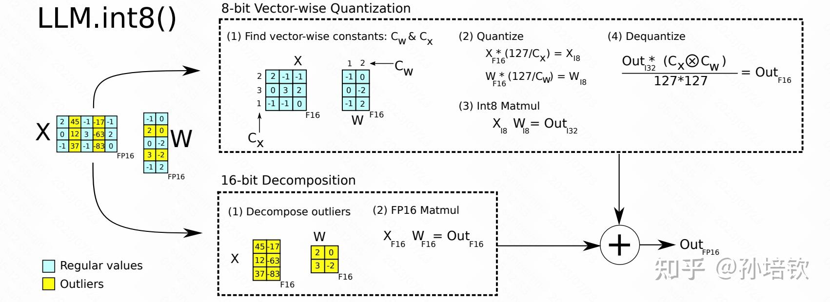 关于大模型推理的量化算法总结 - 知乎