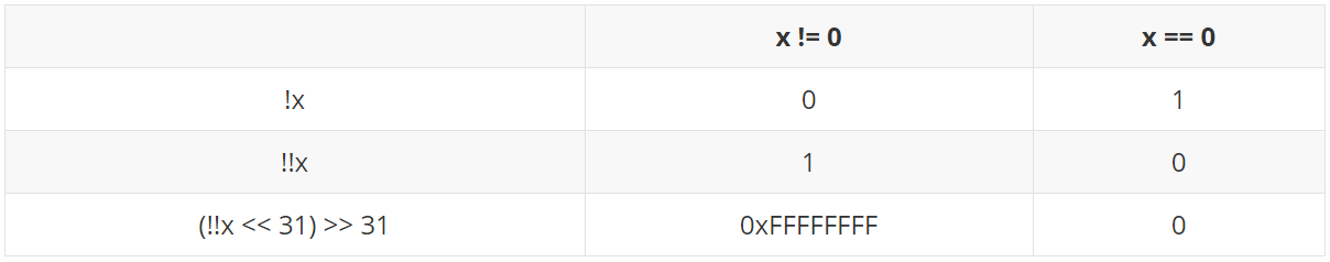 CSAPP:Lab1-Data Lab - 知乎