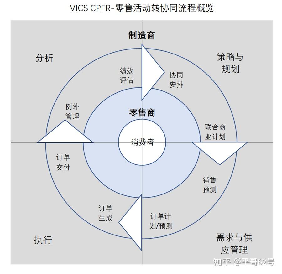 协同的计划预测和补货（CPFR） - 知乎