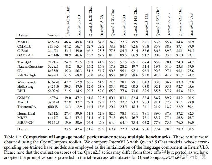 InternVL3：刷新开源多模态大模型性能新纪录 - 知乎