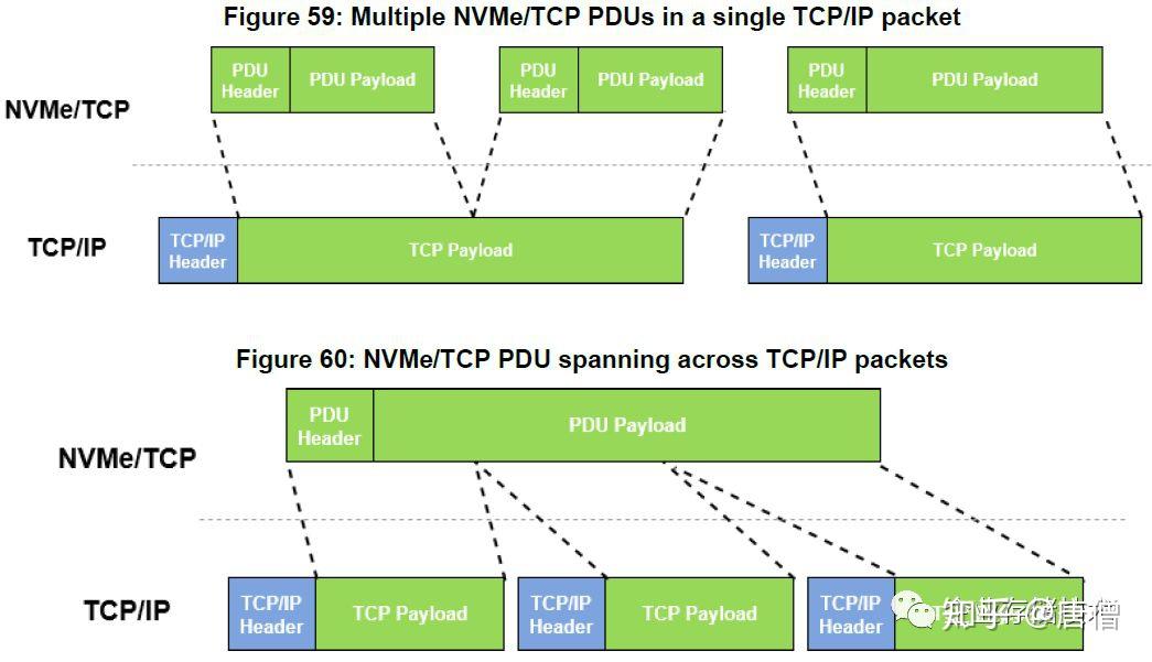NVMe-oF 1.1规范：多路径、非对称命名空间和NVMe/TCP - 知乎