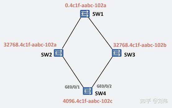 一文搞懂STP（从原理到配置） - 知乎