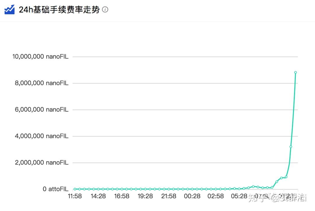 Filecoin - Gas计算 - 知乎