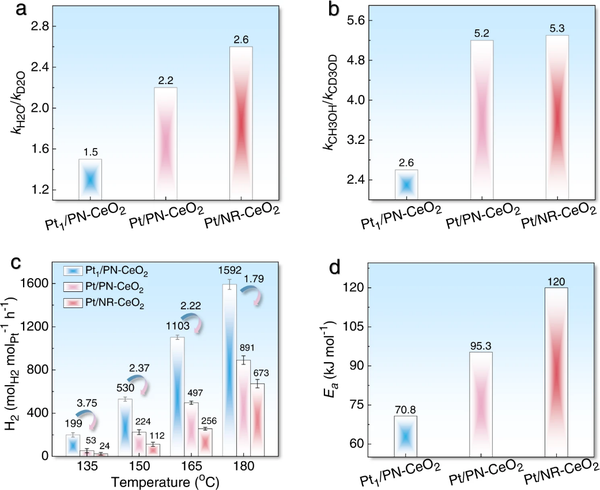 单原子产氢！今日Nature子刊，低温甲醇重整生产高纯氢气 - 知乎