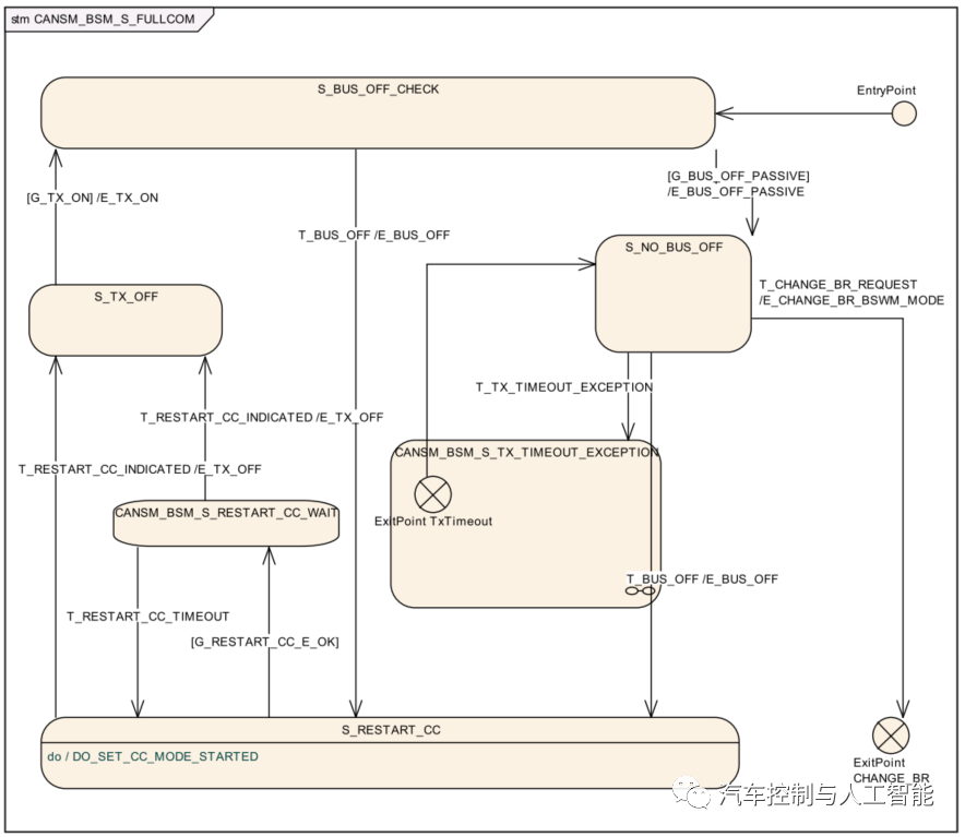 AUTOSAR通信之CAN状态管理：CanSM - 知乎