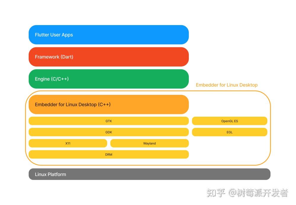 Flutter on Raspberry Pi：从入门到精通的完整指南！ - 知乎
