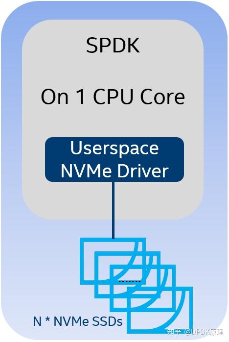 SPDK与io_uring新异步IO机制 - 知乎