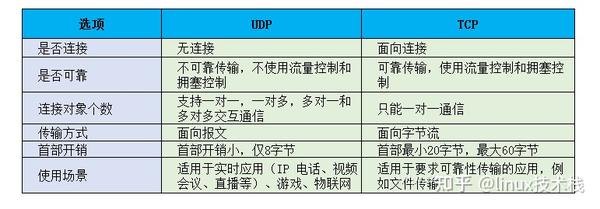 UDP可靠性传输KCP实现原理和应用 - 知乎