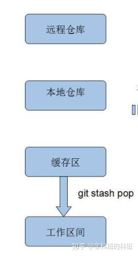 图解Git操作，一篇就够 - 知乎