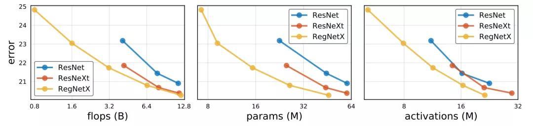 何恺明团队最新力作RegNet：超越EfficientNet，GPU上提速5倍，这是网络设计新范式 - 知乎