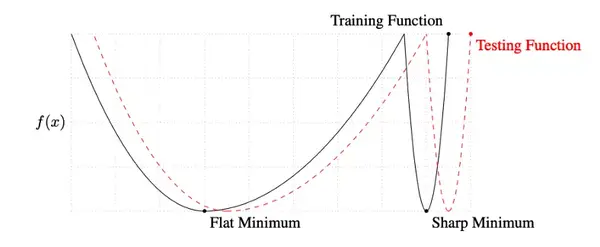 Batch Size对神经网络训练的影响 - 知乎