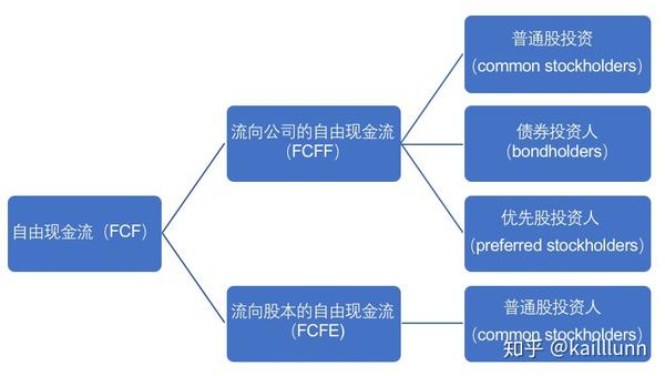 公司估值模型（一）-- FCF模型 - 知乎