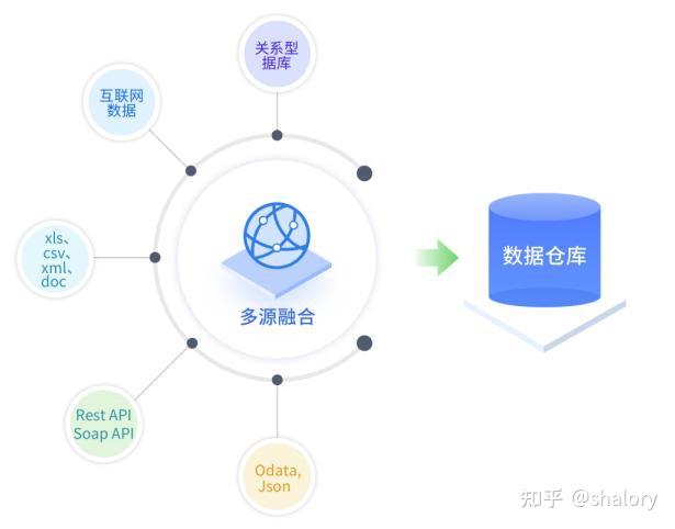 多源异构数据种类有哪些？企业该如何利用融合多源数据？ 知乎 