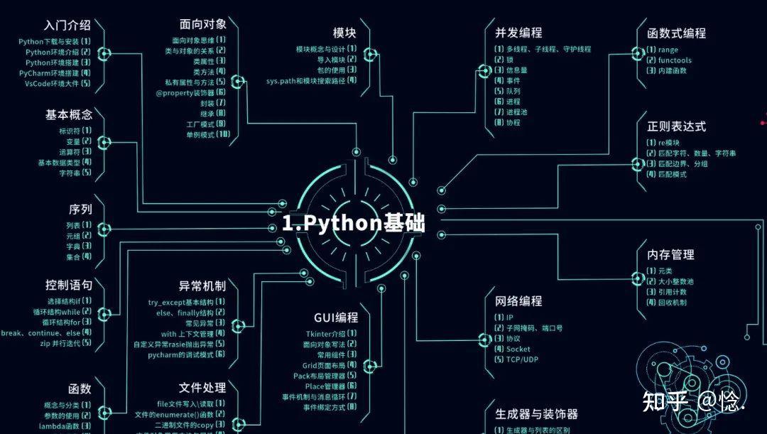 【2025】Python学习路线——Python学习的18大阶段（0基础必须收藏） - 知乎