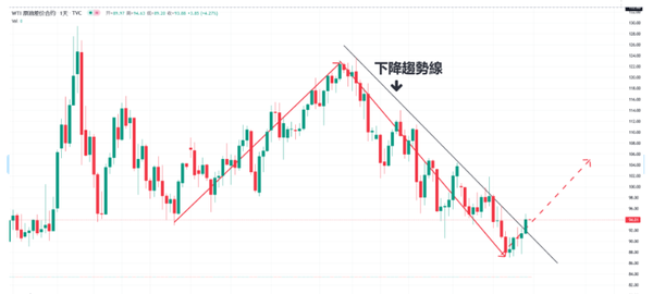 WTI油价上涨趋势明显，但需求前景仍不明朗 - FXprime中文社