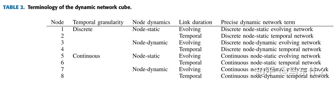 Foundations and Modeling of Dynamic Networks Using Dynamic Graph Neural ...