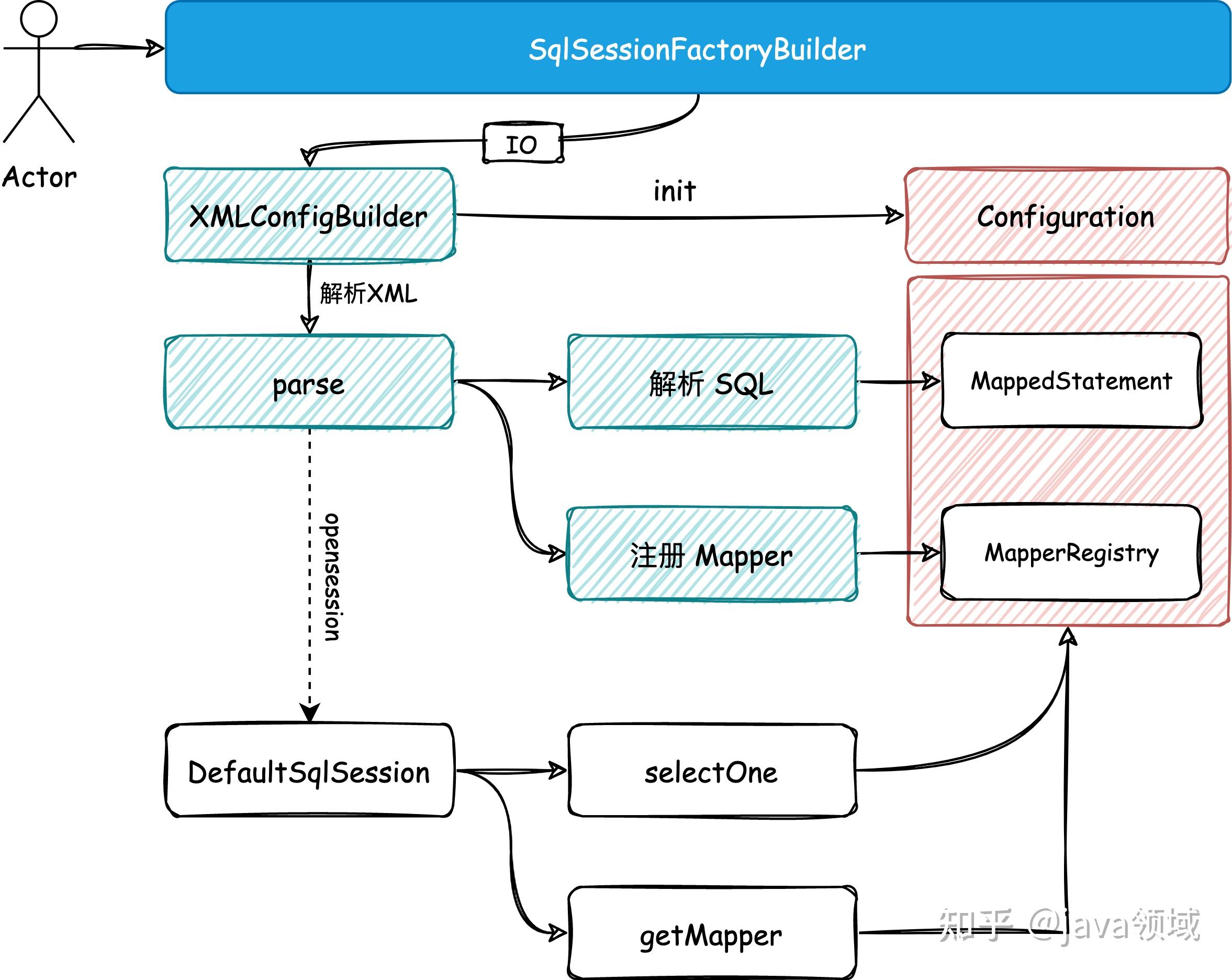 《手写 Mybatis》Mapper XML 的解析和注册使用 - 知乎