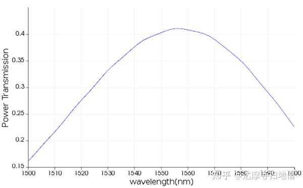 Lumerical | 针对 Grating coupler 的仿真分析方法 - 知乎