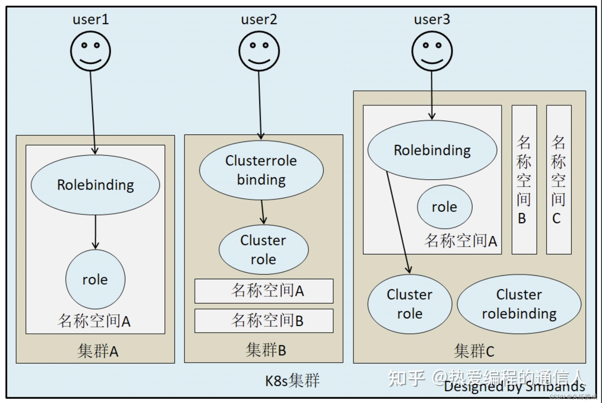 K8S+DevOps架构师实战课 | Kubernetes认证与授权 - 知乎