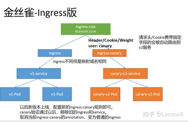 【云原生 | Kubernetes篇】Ingress案例实战（十三） - 知乎