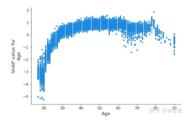 数据挖掘入门笔记——模型可解性shap值 - 知乎