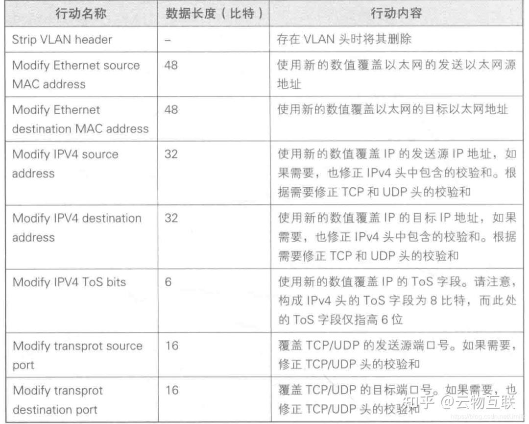 SDN — OpenFlow SDN 协议标准 - 知乎