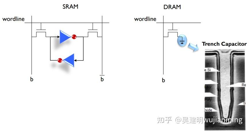 主存储器和DRAM技术分析 - 知乎