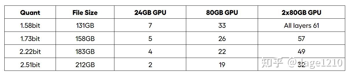 Unsloth 量化运行DeepSeek R1经验 - 知乎