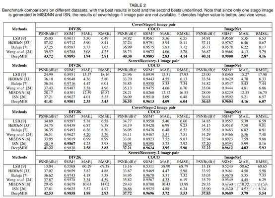 TPAMI 2022｜DeepMIH：基于可逆神经网络的多图像隐藏算法 - 知乎