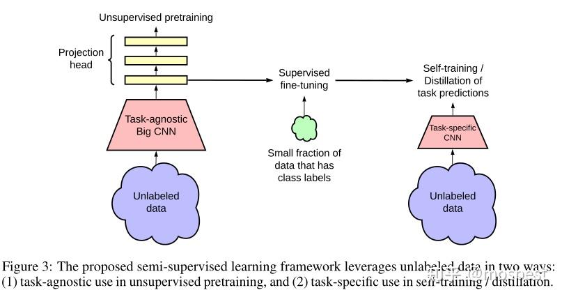 simCLR v2: Big Self-Supervised Models are Strong Semi-Supervised Learners - 知乎
