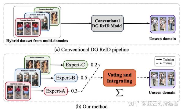 论文笔记9：Generalizable Person Re-identification with Relevance-aware Mixture of Experts - 知乎