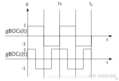 基于matlab的BOC调制信号捕获仿真 - 知乎