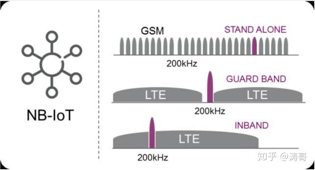 浅谈NB-IOT的三种部署方式 - 知乎