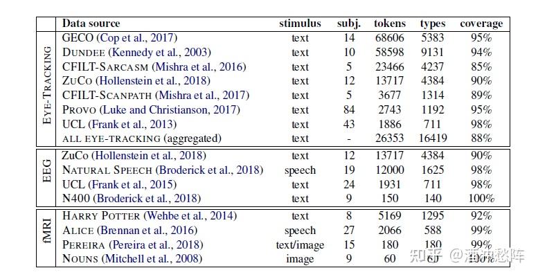 CogniVal: A Framework for Cognitive Word Embedding Evaluation - 知乎