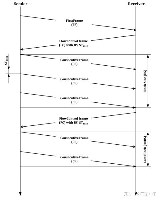 UDS之时间参数总结篇 - 知乎