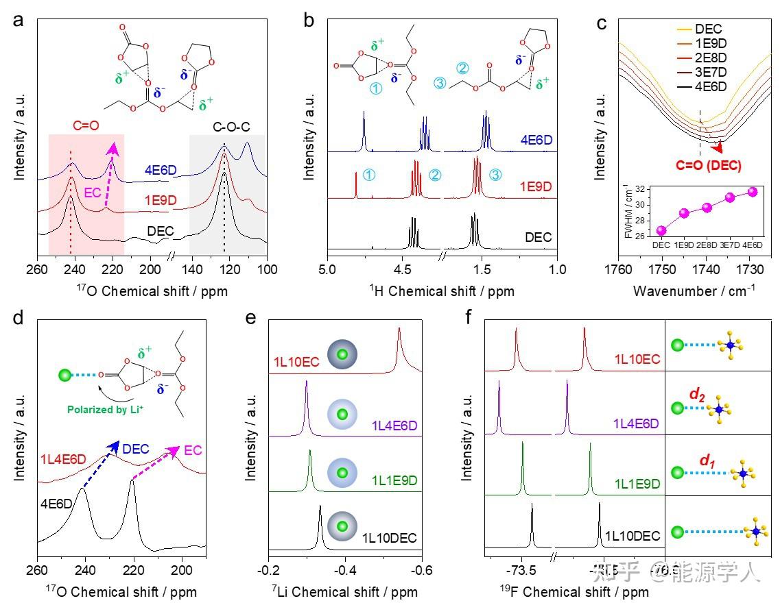 应化所明军研究员电解液弱相互作用篇：EC作用或将再次改写与迭代 - 知乎