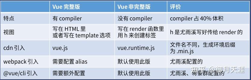 Vue 完整版和非完整版 - 知乎