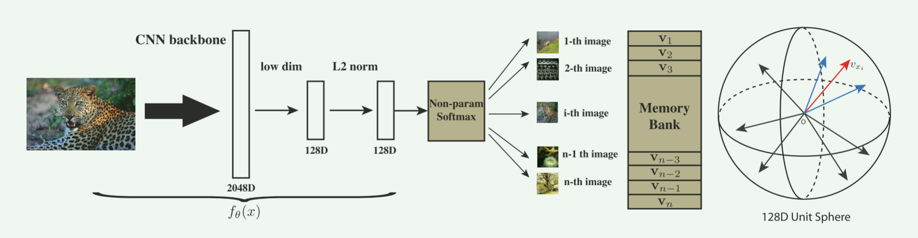 [CVPR'2018]Unsupervised Feature Learning via Non-Parametric Instance Discrimination - 知乎