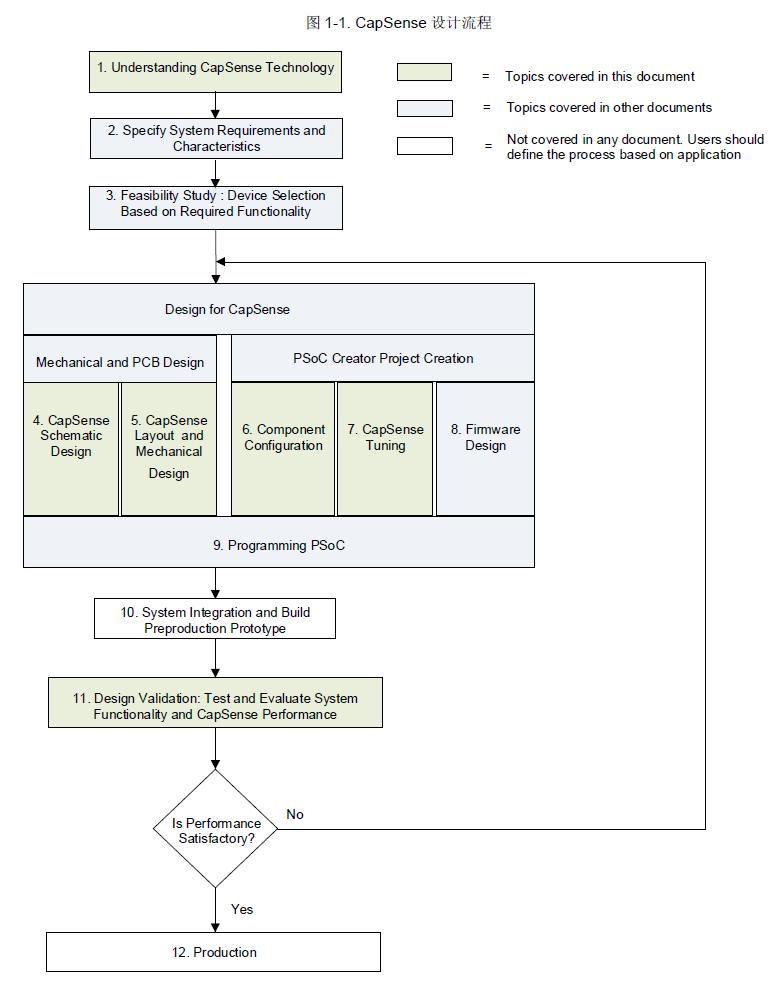 INFINEON--PSoC4和PSoC6的设计 - 知乎